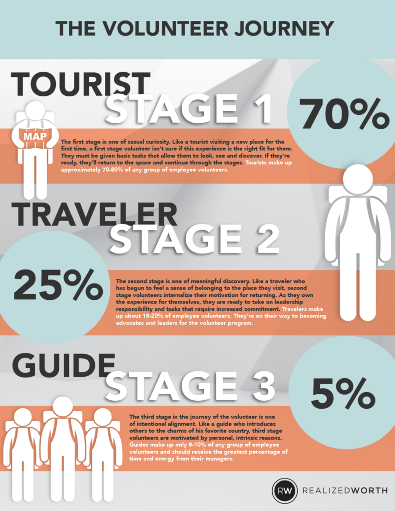 Infographic: The Journey of the Volunteer - Realized Worth