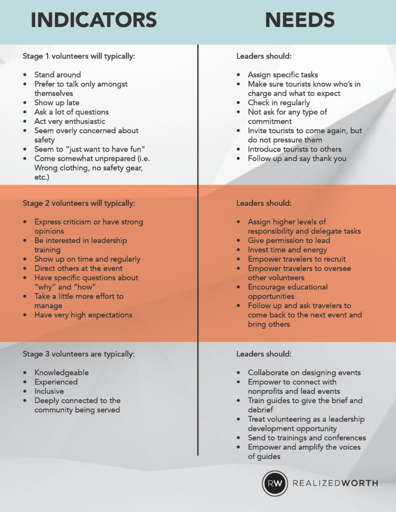 Infographic: The Journey of the Volunteer - Realized Worth